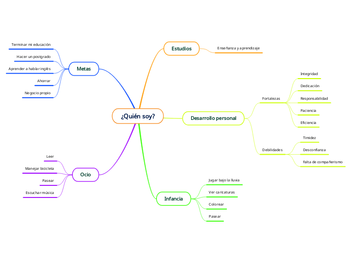 ¿Quién soy? - Mind Map